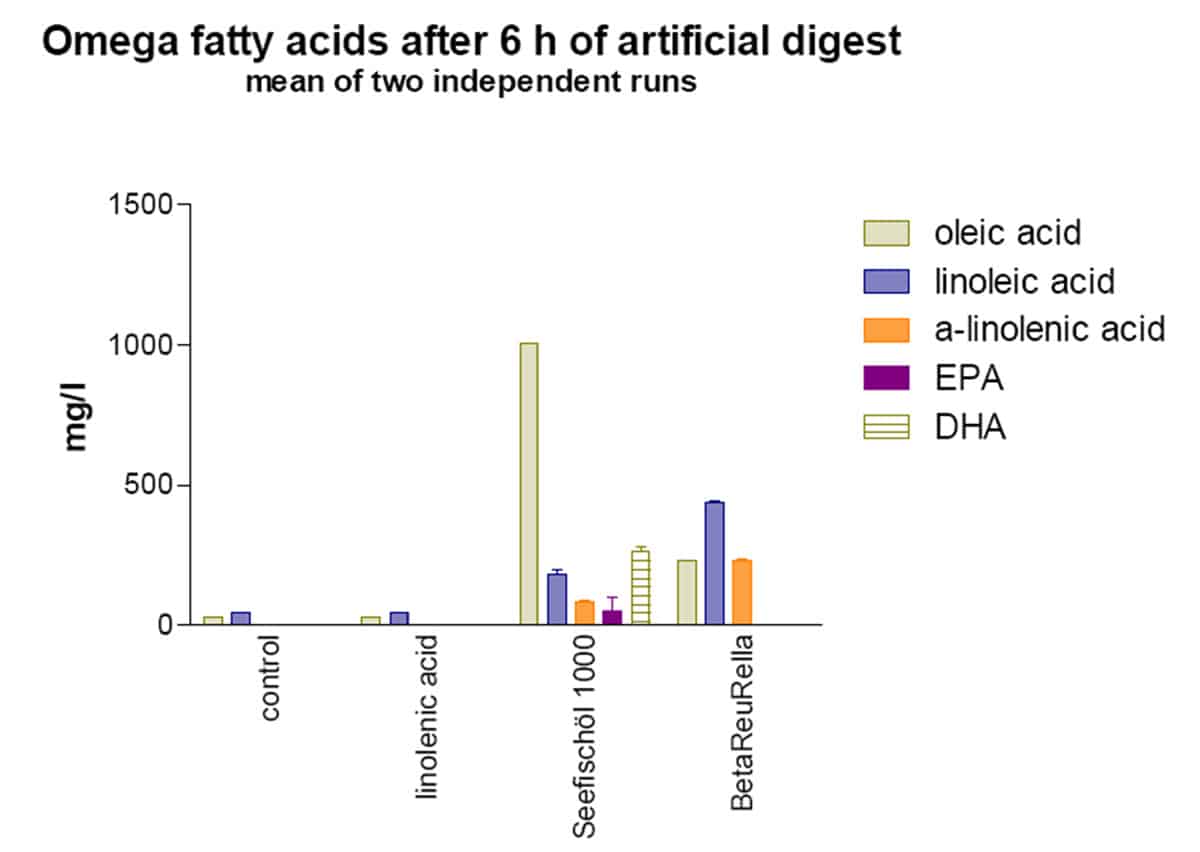 Bioverfügbarkeit von Omega-Fettsäuren - Beta-reu-rella